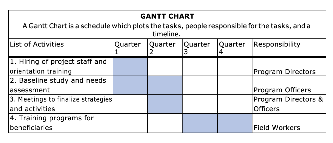 Preparing Your WorkPlan A Gantt Chart That Needs To Be Presented 